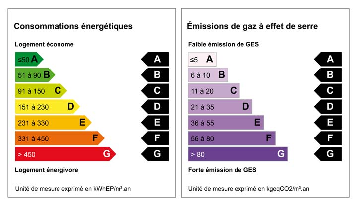 Ce qu’il faut savoir sur le diagnostic de performance énergétique ...