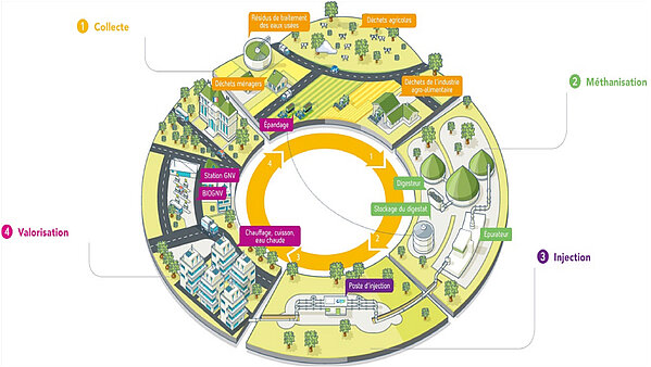 Qu’est-ce que le gaz vert